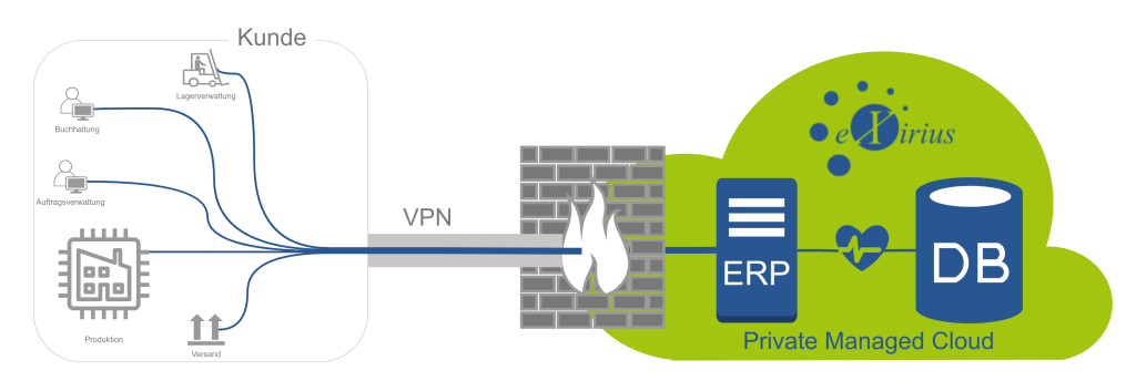 Managed Private Cloud | eXirius